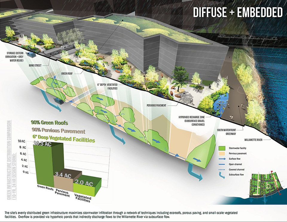 2014ASLA:Ridell Yards District-Scale Green Infrastructure Scenarios - 谷德设计网