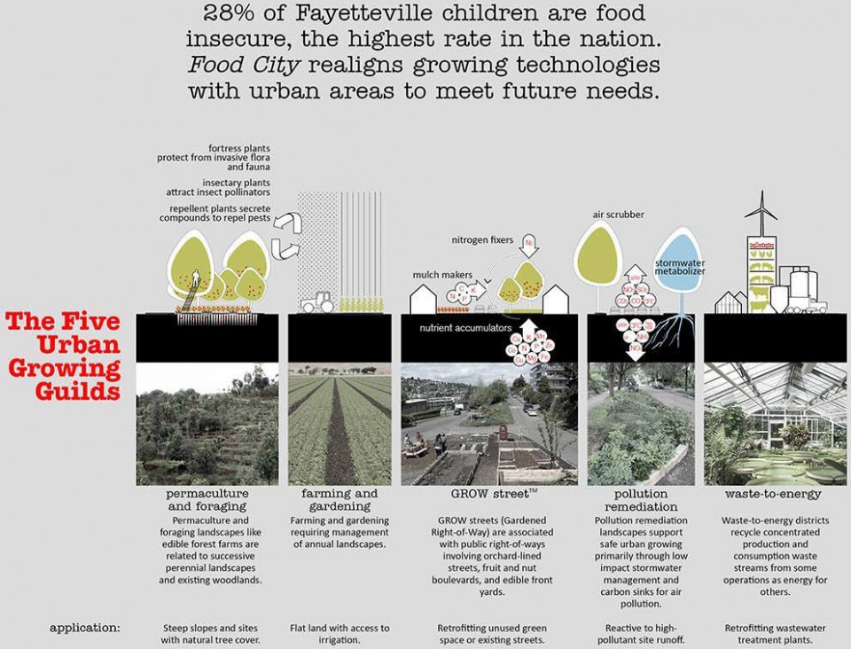 2015ASLA分析及规划类荣誉奖: Fayetteville 2030: Food City Scenario - 谷德设计网