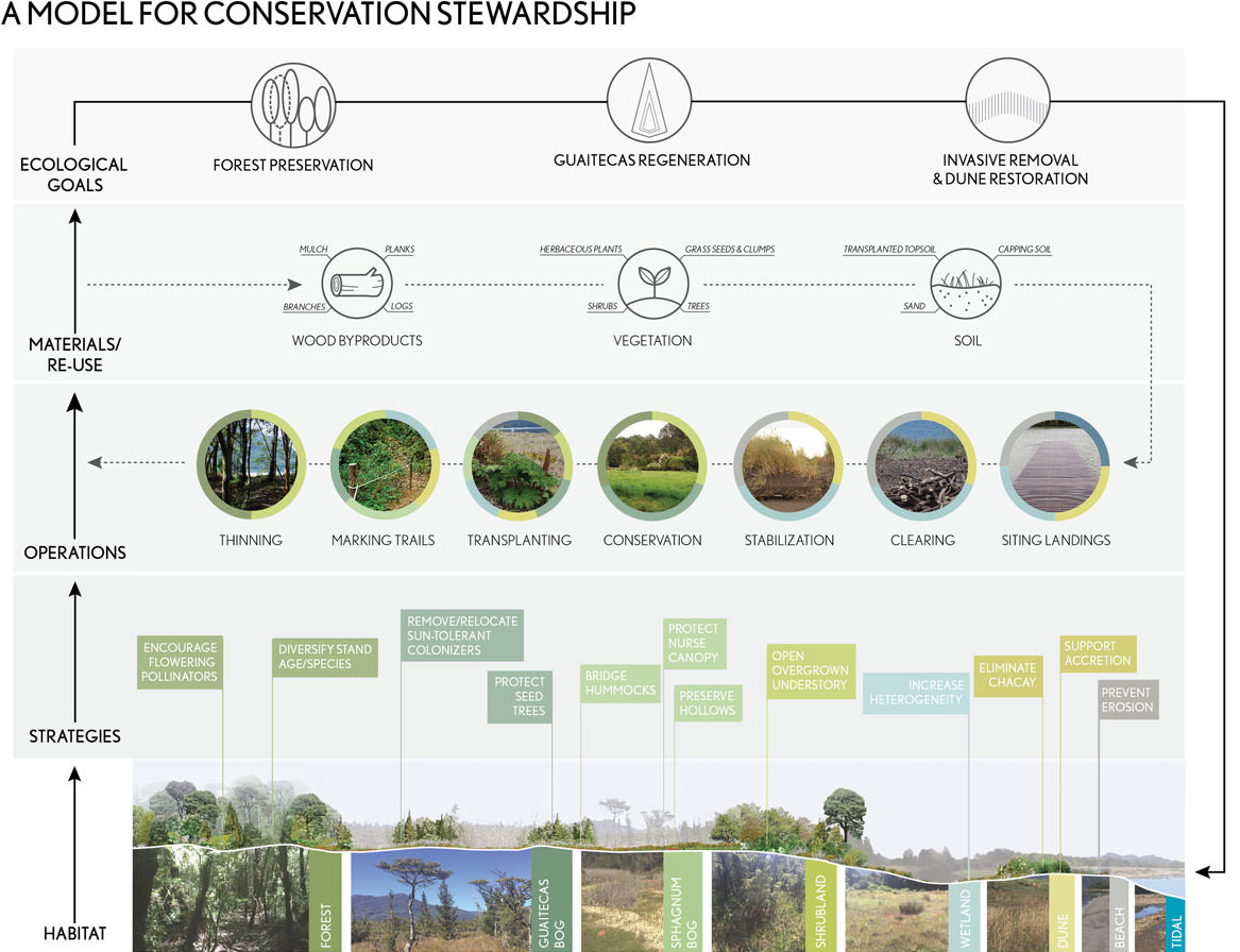 2017 ASLA ANALYSIS AND PLANNING AWARD OF HONOR: Conservation at the ...