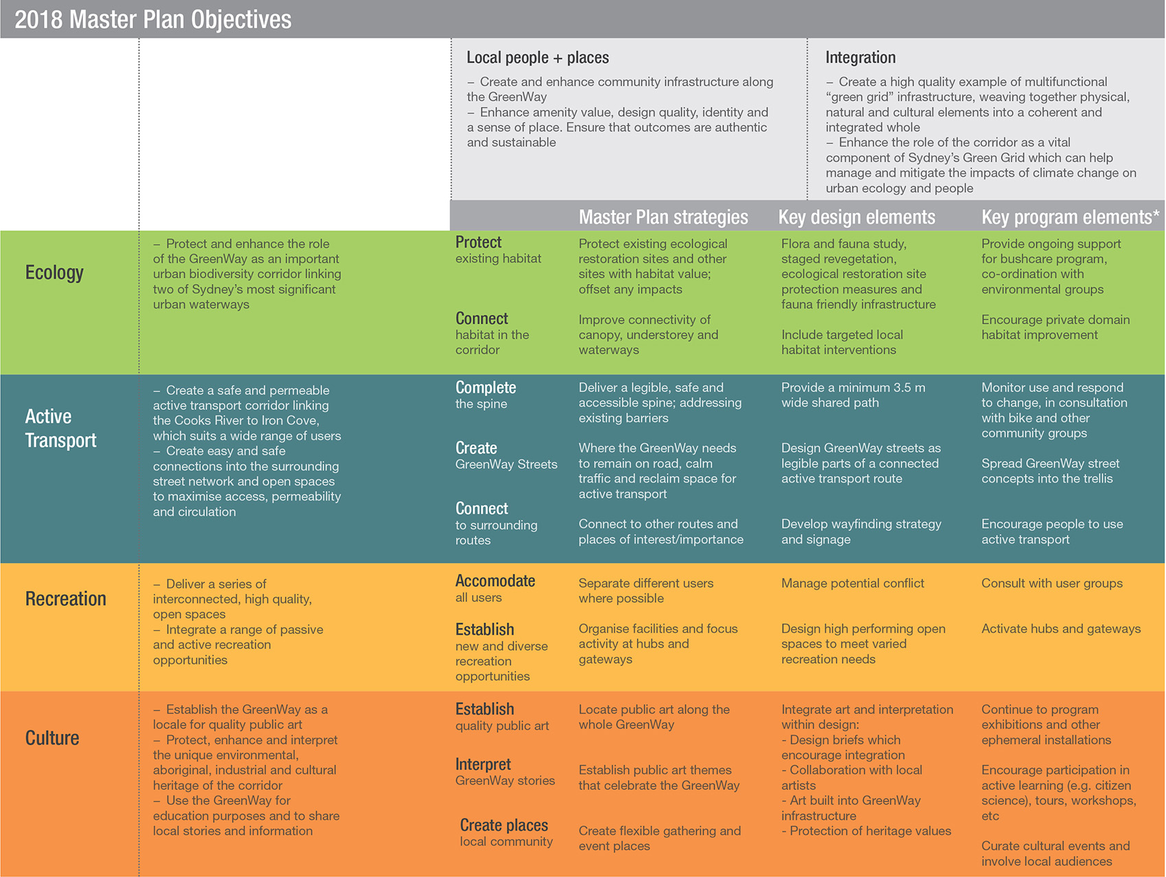 GreenWay Master Plan by McGregor Coxall - 谷德设计网