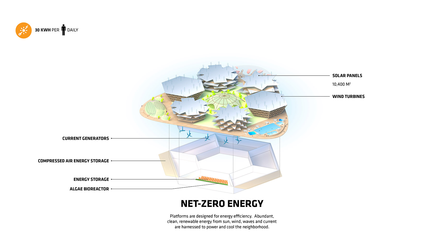 BIG and partners unveil Oceanix City at the United Nations - 谷德设计网