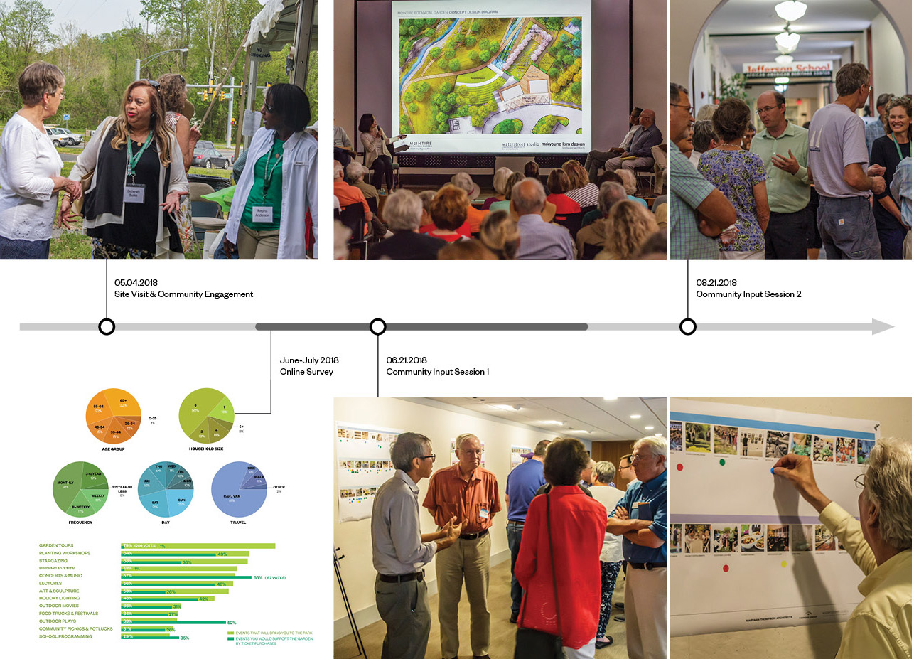 2019 ALSA Analysis and Planning Honor Award: McIntire Botanical Garden ...