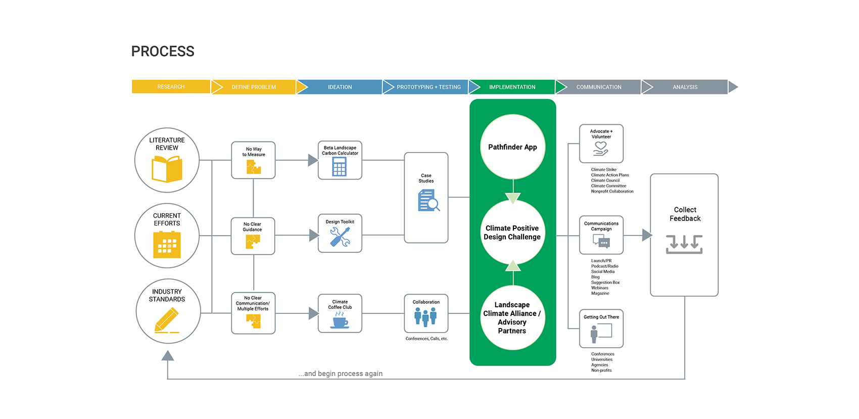 2020 ASLA RESEARCH AWARD OF HONOR: Climate Positive Design / Pamela ...