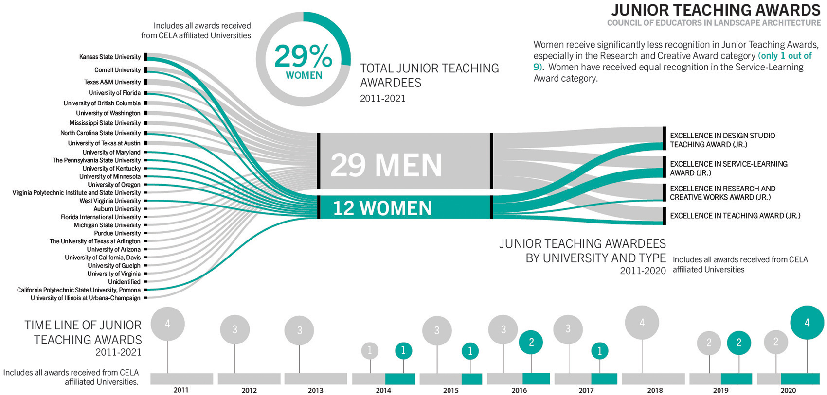 2021 ASLA Research Award Of Excellence: The Visualizing Equity in ...