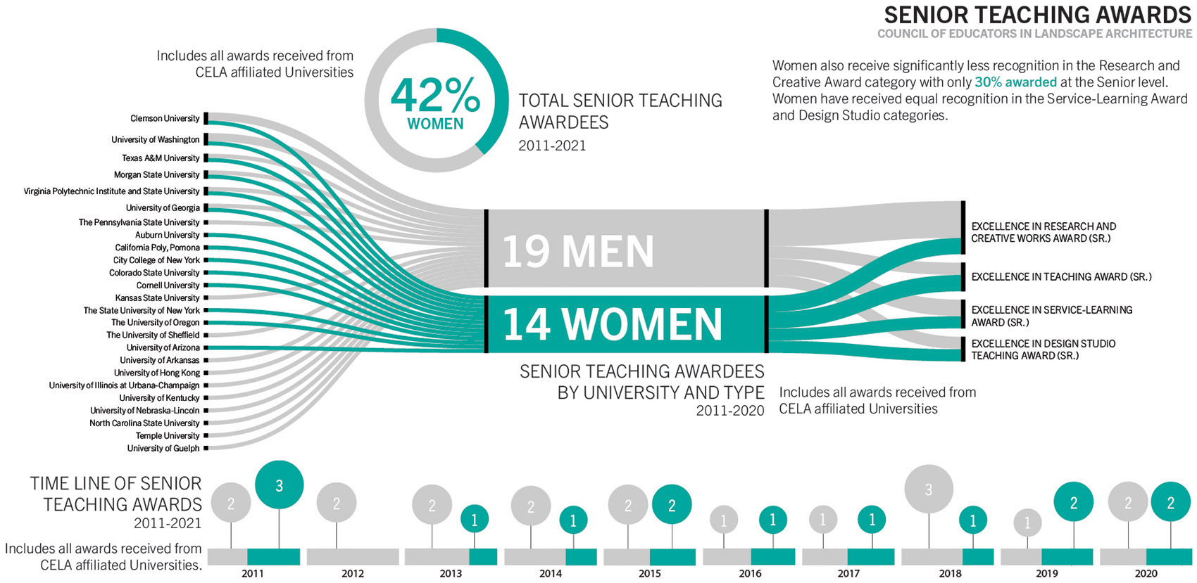 2021 ASLA Research Award Of Excellence: The Visualizing Equity in ...