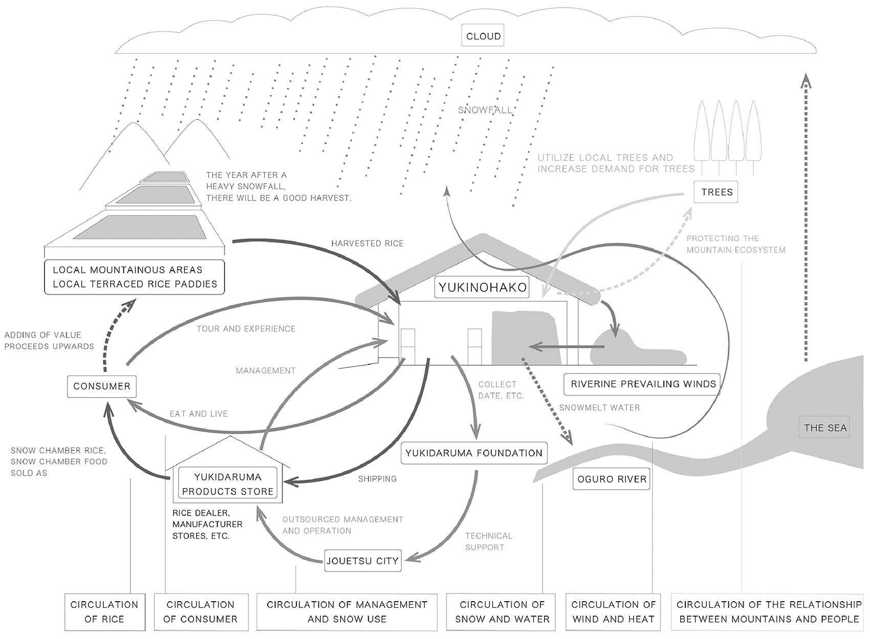 Yukinohako Snow Storage by Kei Kaihoh Architects - 谷德设计网