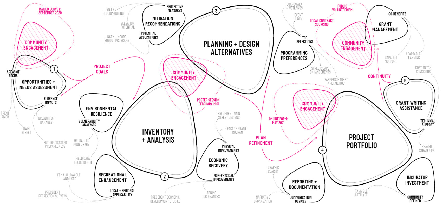 2022 ASLA ANALYSIS AND PLANNING AWARD OF HONOR: Accelerating Rural Recovery and Resilience: The ...