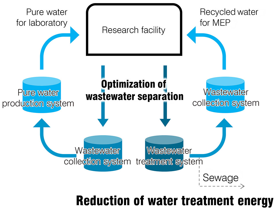 Kurita Innovation Hub – Technology Innovation Center（TIC) & Technical ...