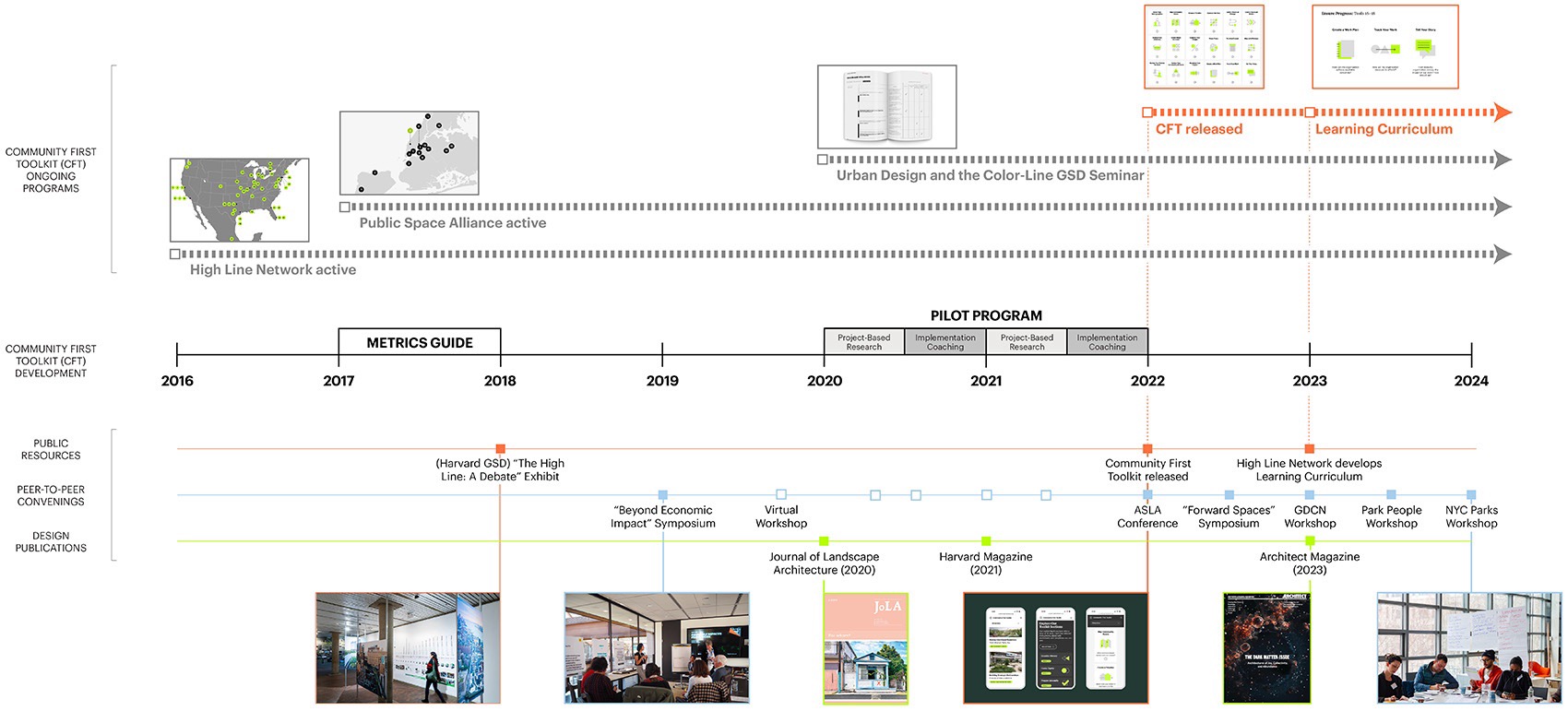 2024 ASLA COMMUNICATIONS AWARD OF HONOR: The Community First Toolkit: A Framework for Equitable ...